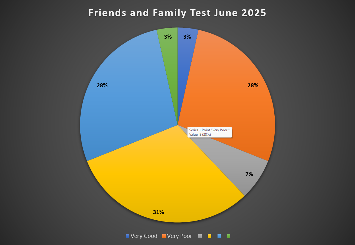 Friends and Family Test Feedback June 2025 – Broadcast hub
