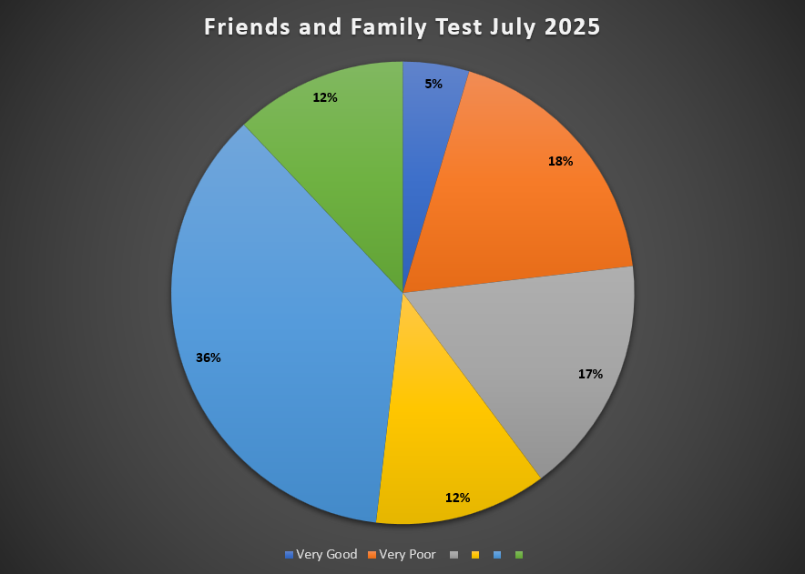 Friends and Family Test Feedback July 2025 – Broadcast hub